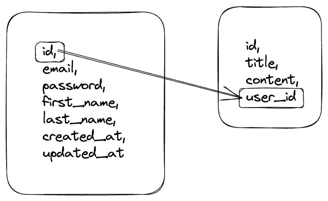 Creating A Nodejs Server With Postgres And Knex On Express Hackernoon