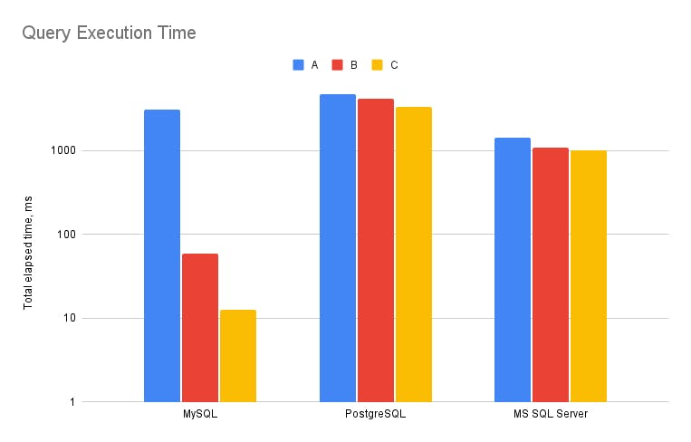 Mysql Loose Scan Optimization A Comparative Performance Evaluation Against Postgresql And Mssql