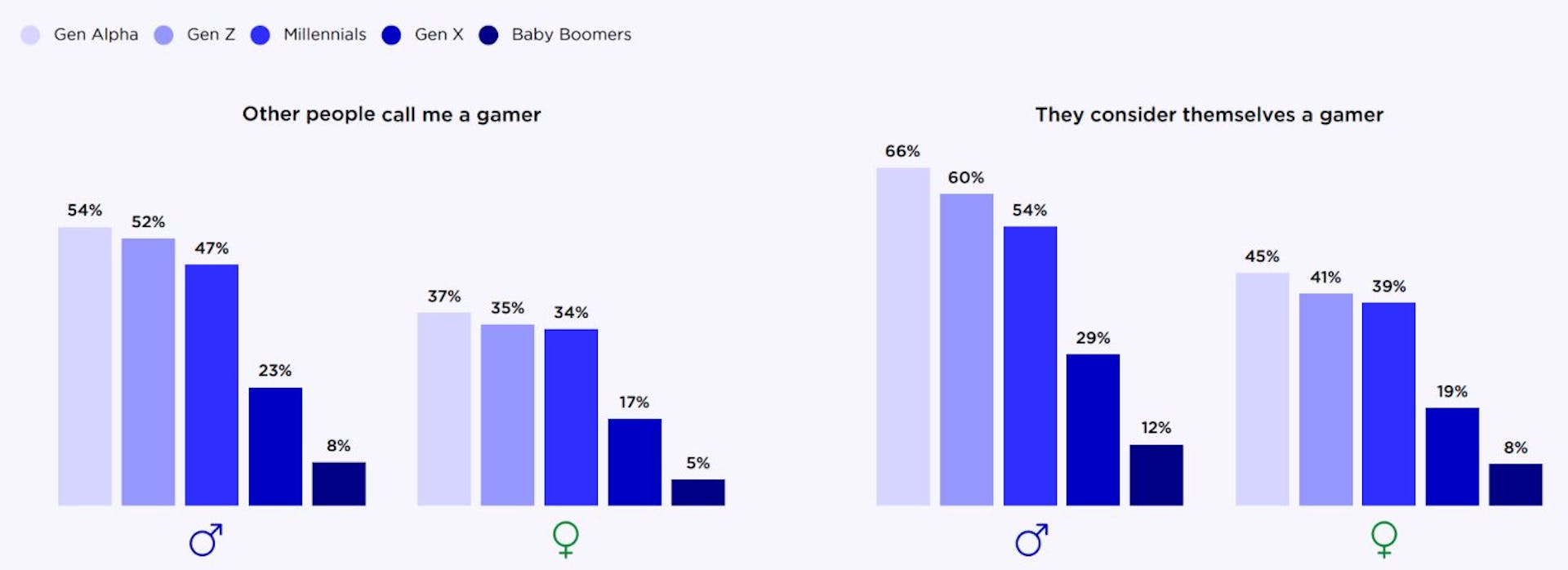 Gaming Across Generations—A Comparative Study | HackerNoon