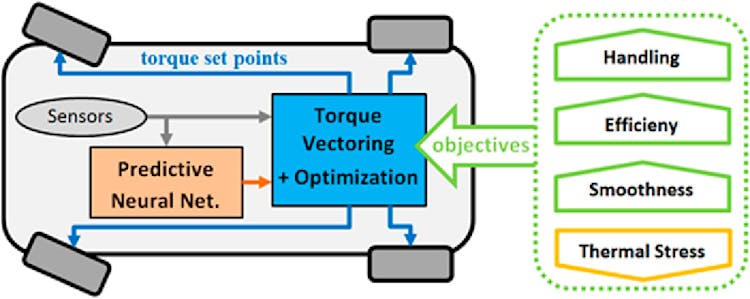 Driving Innovation: The Science of Torque Vectoring Systems | HackerNoon