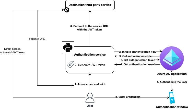 Jwt And Azure Ad Authentication How To Marry Them Hackernoon