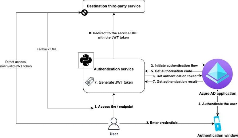 Jwt And Azure Ad Authentication How To Marry Them Hackernoon