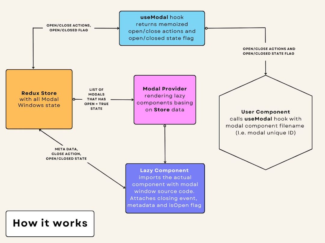 The Perfect React Modal Implementation for 2023 | HackerNoon