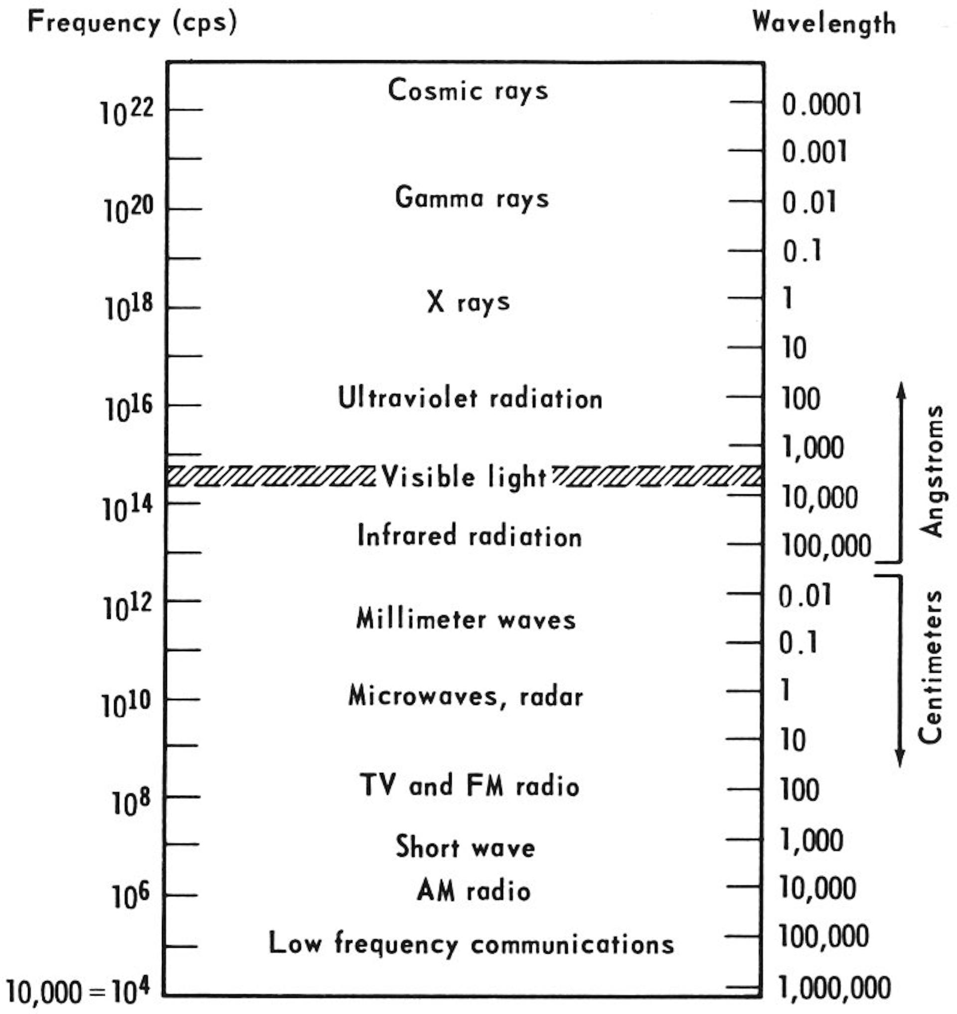 THE ELECTROMAGNETIC SPECTRUM | HackerNoon