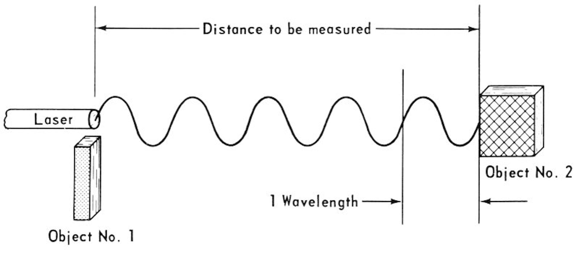 WHAT’S SO SPECIAL ABOUT COHERENT LIGHT? | HackerNoon