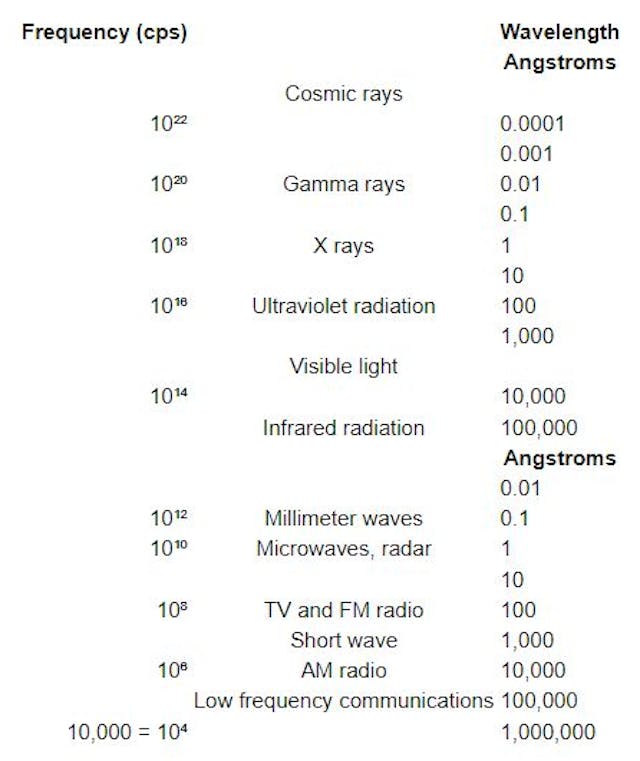 THE ELECTROMAGNETIC SPECTRUM | HackerNoon
