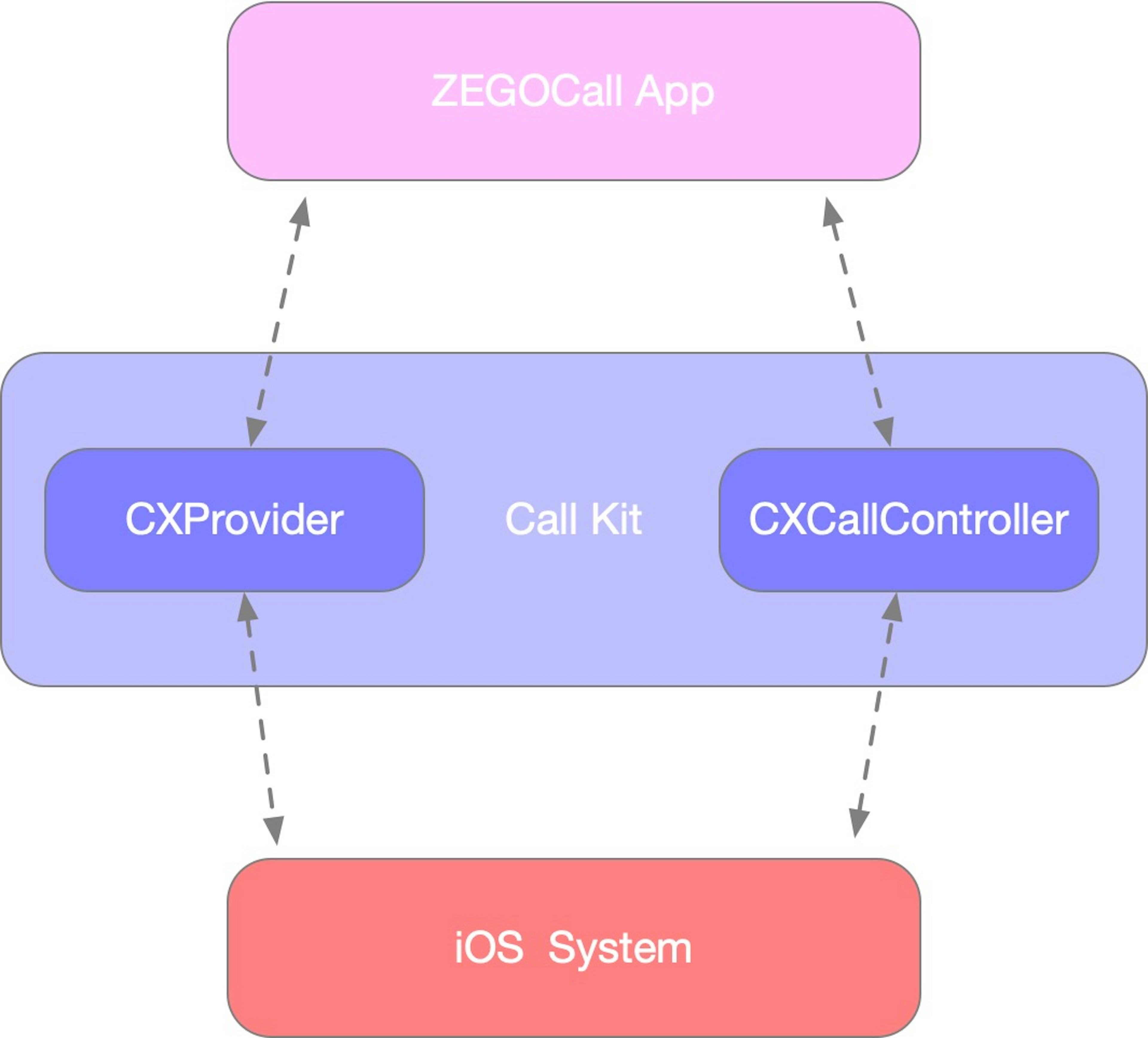 How To Implement a Video Call App Using iOS CallKit and ZEGOCLOUD | HackerNoon