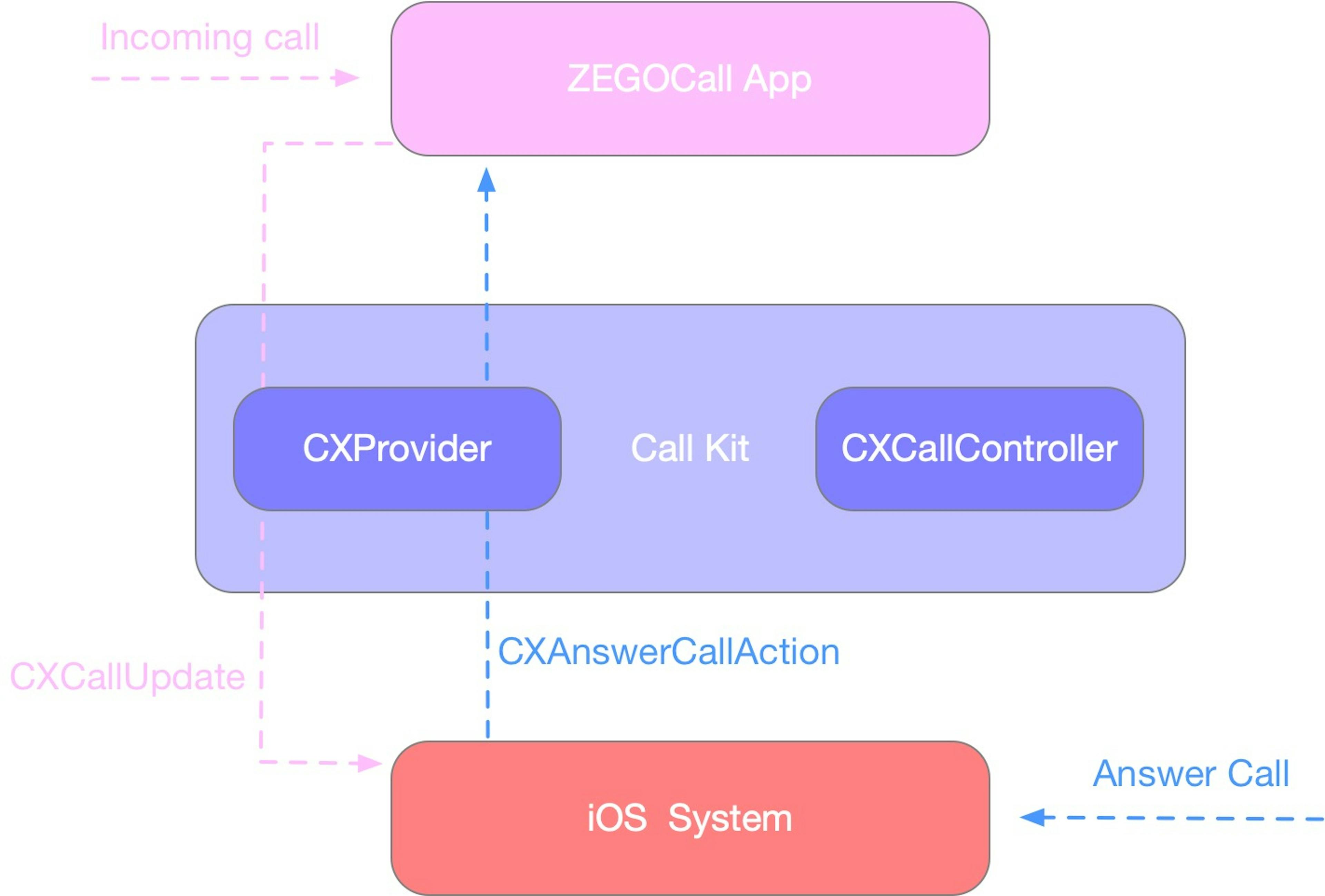 How To Implement a Video Call App Using iOS CallKit and ZEGOCLOUD | HackerNoon