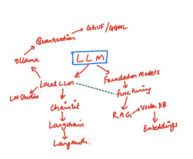 Decoding LLMs, Local LLMs, and RAG | HackerNoon