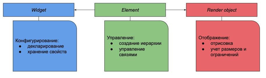 A Deep Dive into How Flutter Works 'Under the Hood' | HackerNoon