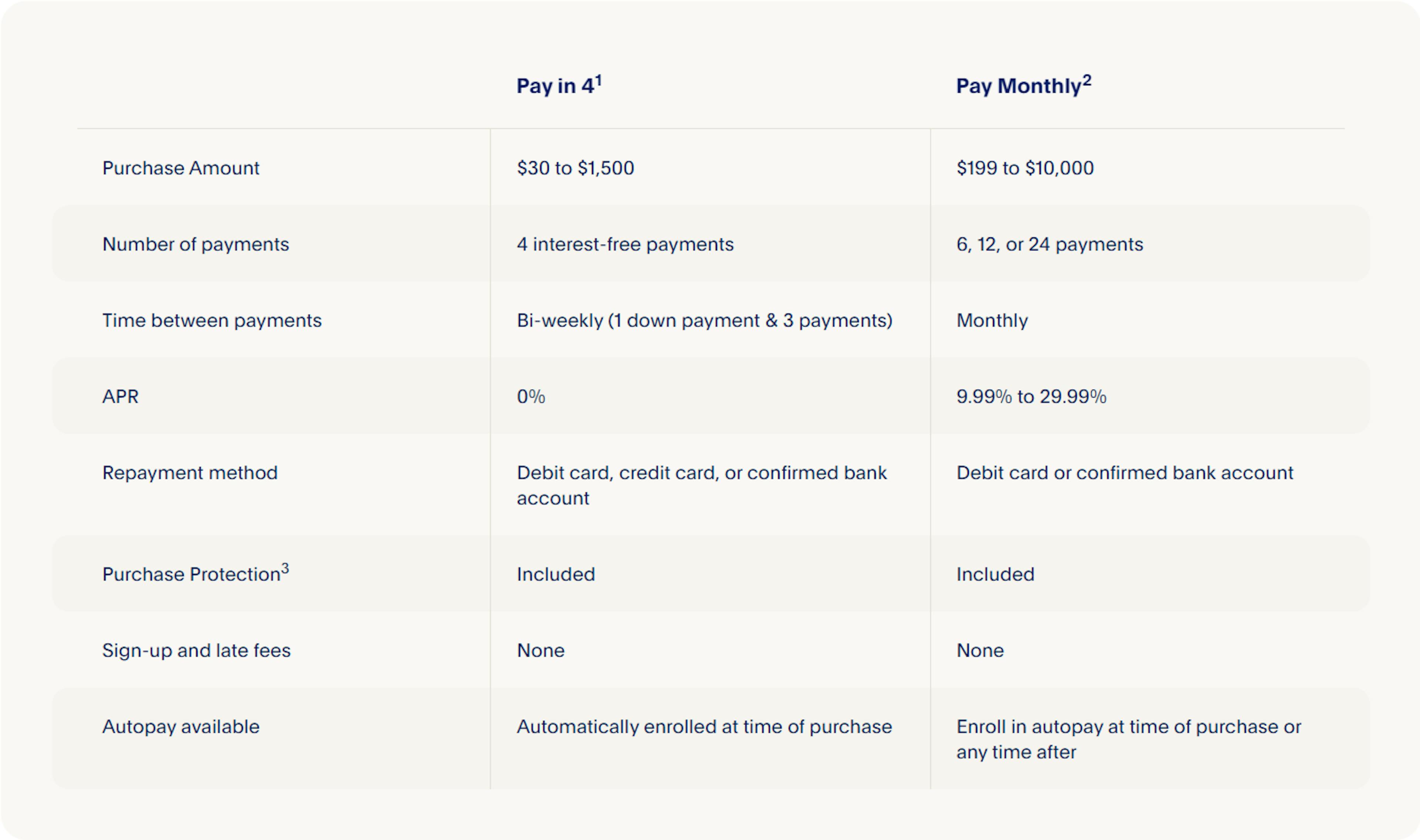 The Future of BNPL and Its Impact on the FinTech Industry | HackerNoon