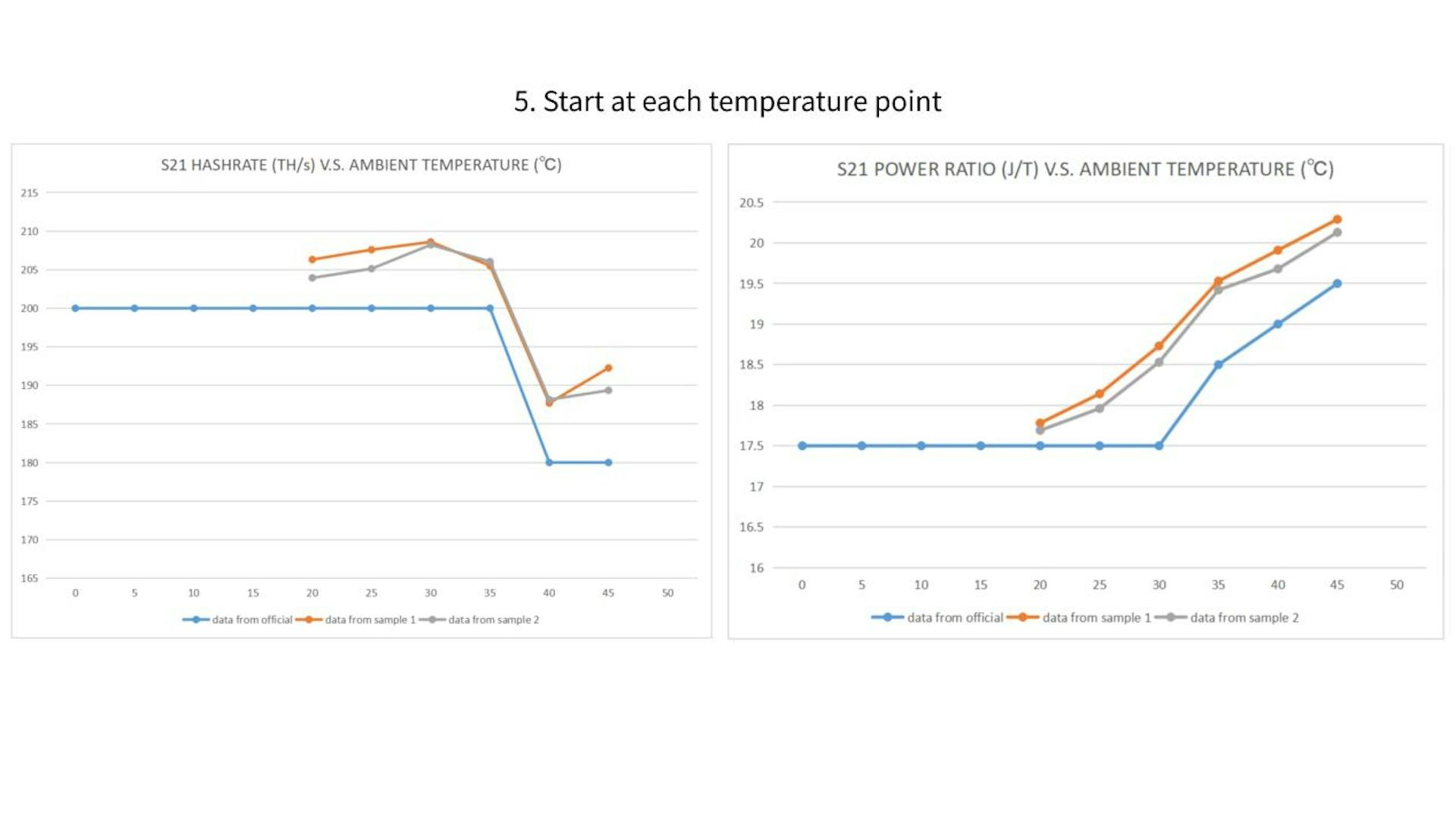Antminer S21 Review: Examining the S21’s Performance at Different Ambient Temperatures | HackerNoon
