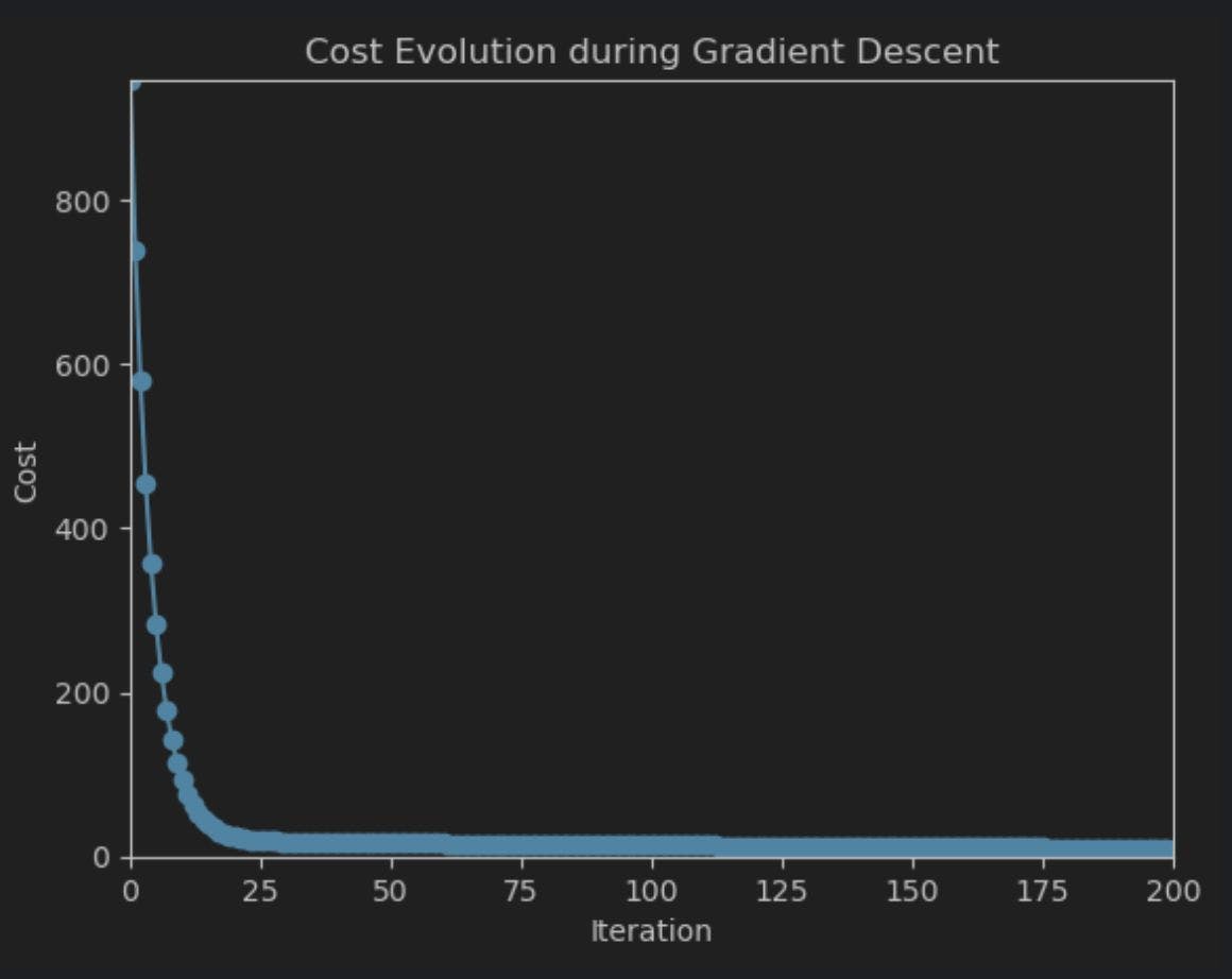 How to Implement Gradient Descent with a Linear Regression Model | HackerNoon
