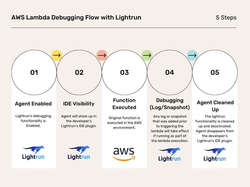 Accelerate Troubleshooting In Aws Lightruns Seamless Debugging For Lambda Functions Hackernoon