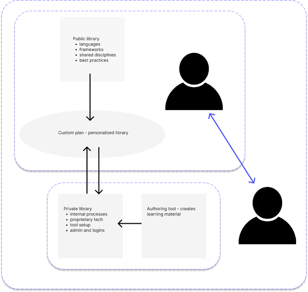 True Engineering Enablement Starts with Onboarding | HackerNoon