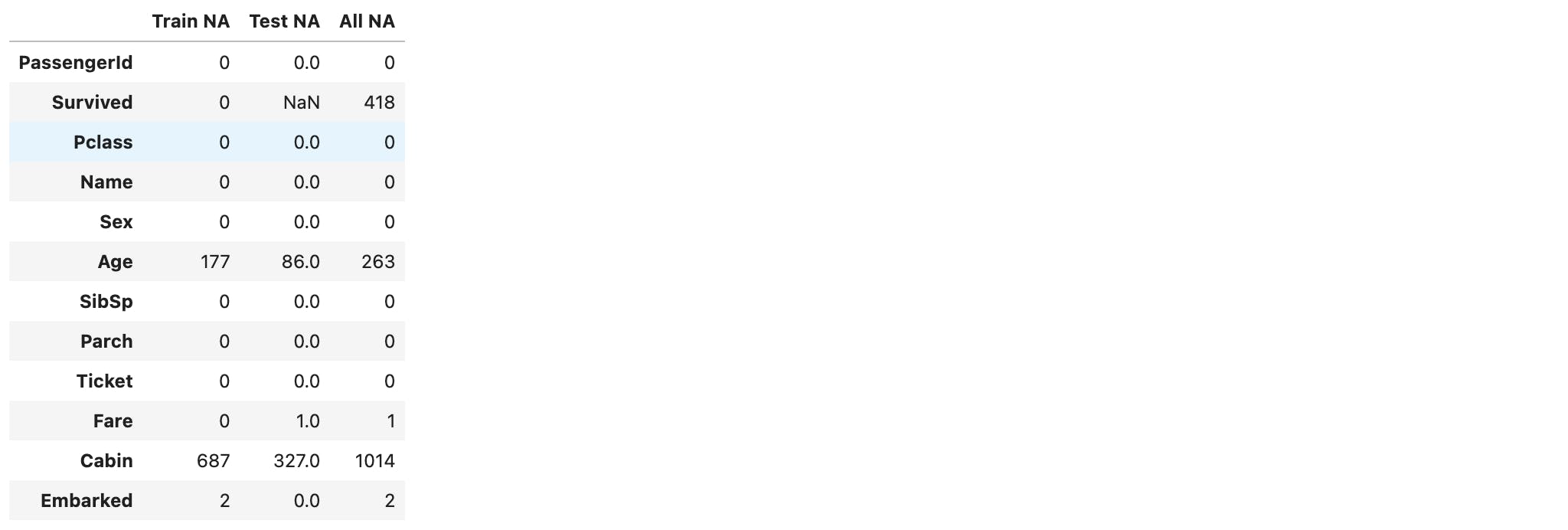 Secrets, Relationships, and Patterns: An Introduction to Exploratory Data Analysis | HackerNoon