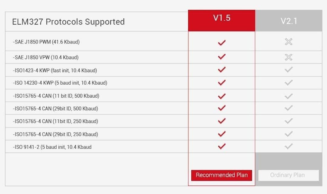How To Build An OBD2 Reader For Car Diagnostics | HackerNoon