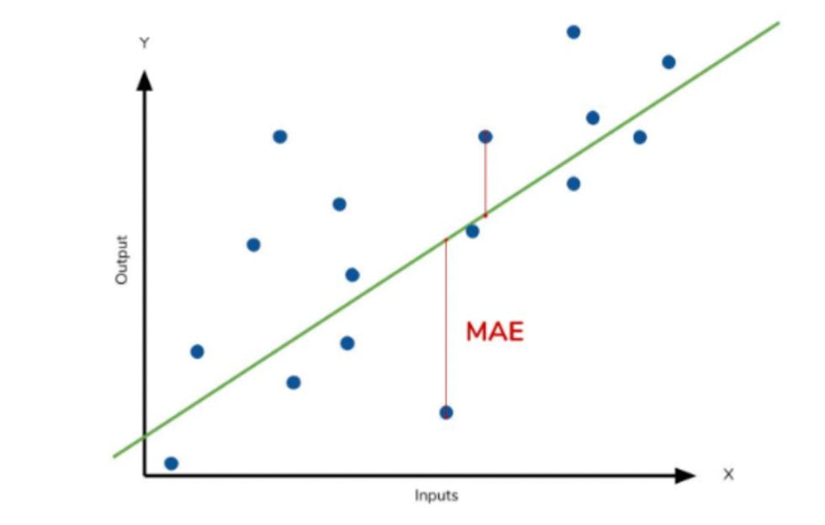 My Notes on MAE vs MSE Error Metrics 🚀 | HackerNoon