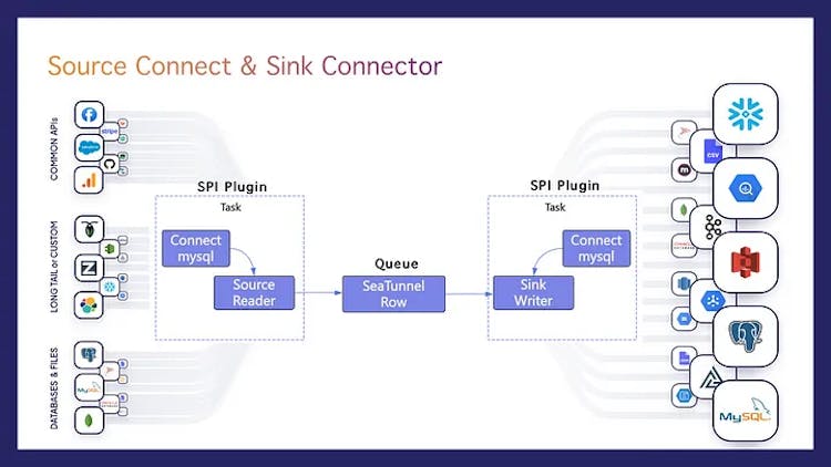 The Evolution of Apache SeaTunnel’s Technical Architecture and Its Applications in the AI Field ...