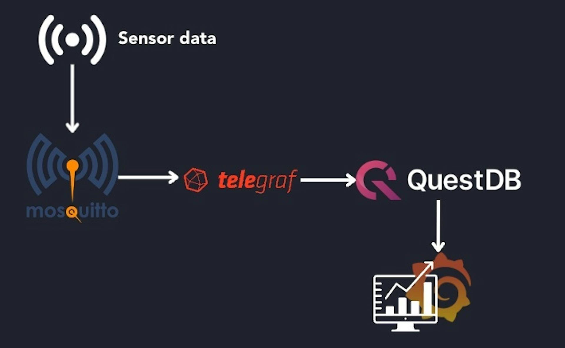 Visualizing IoT Data with MQTT, QuestDB, and Grafana | HackerNoon
