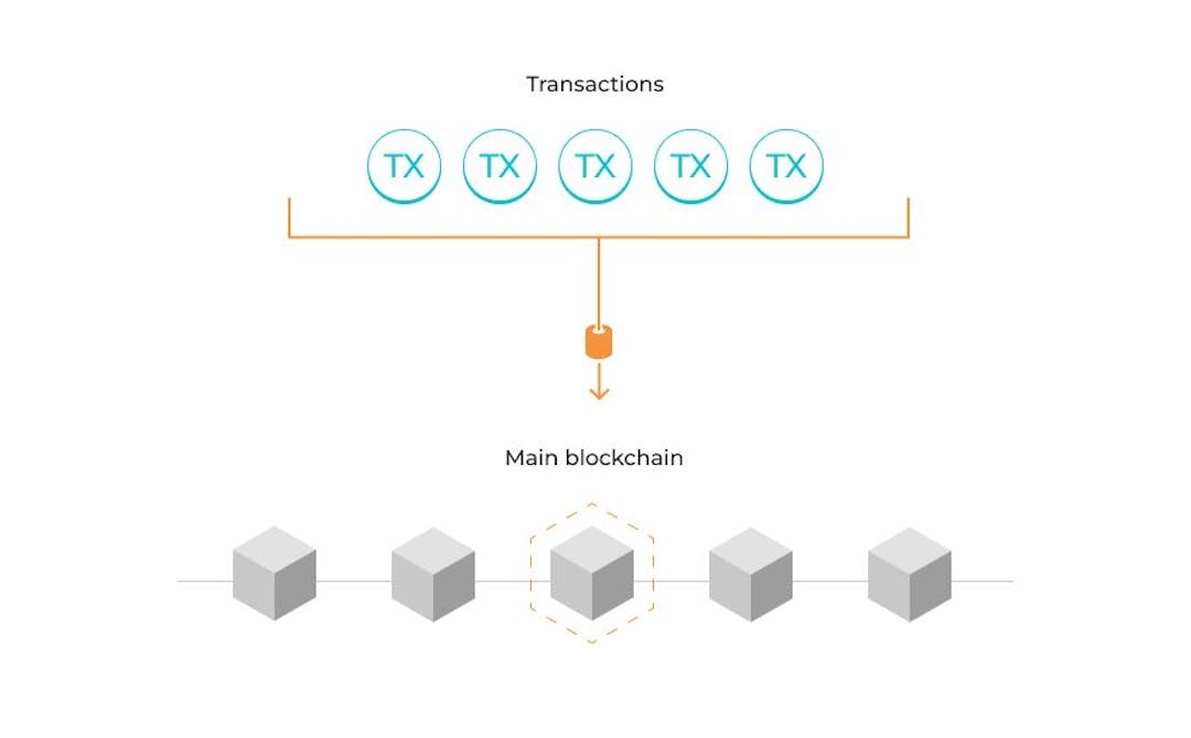 Ethereum Scaling 101: A Quick Dive Into Understanding Layer 2 and Sidechains | HackerNoon