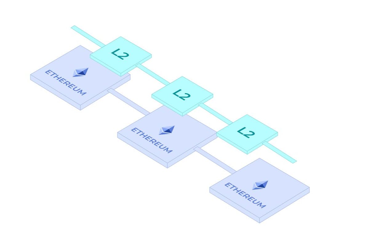 Ethereum Scaling 101: A Quick Dive Into Understanding Layer 2 and Sidechains | HackerNoon