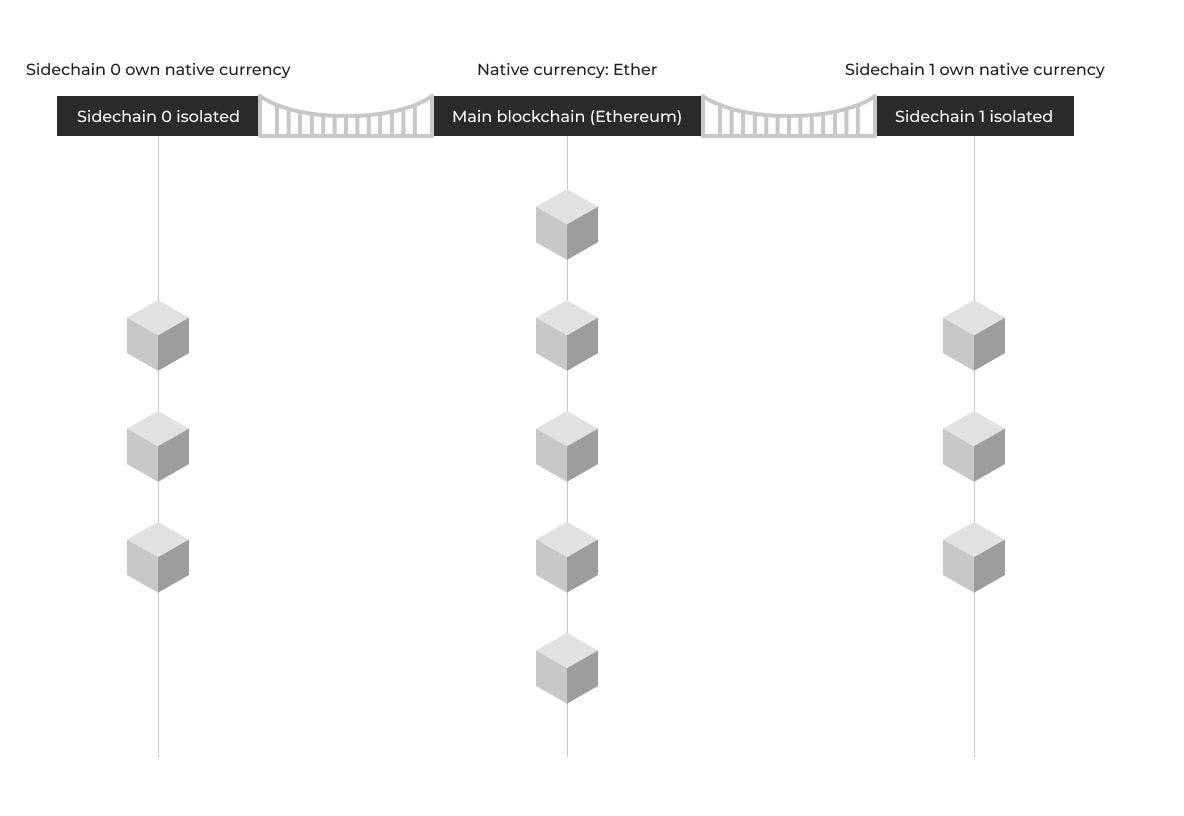 Ethereum Scaling 101: A Quick Dive Into Understanding Layer 2 and Sidechains | HackerNoon