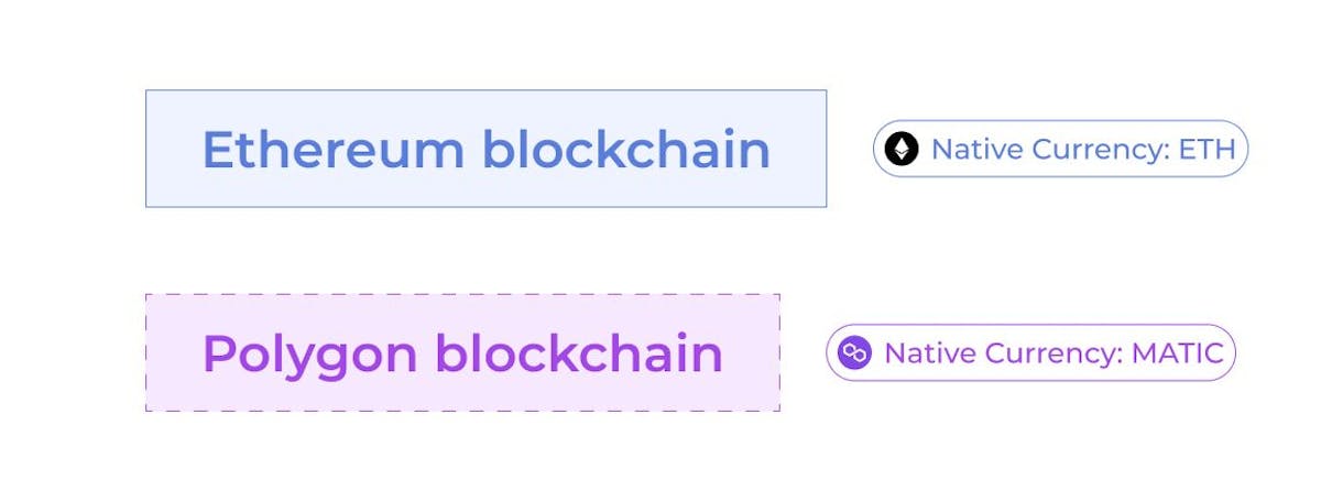 Ethereum Scaling 101: A Quick Dive Into Understanding Layer 2 and Sidechains | HackerNoon