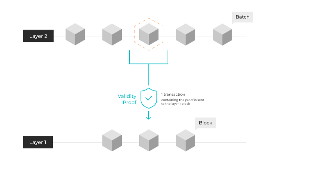 Ethereum Scaling 101: A Quick Dive Into Understanding Layer 2 and Sidechains | HackerNoon