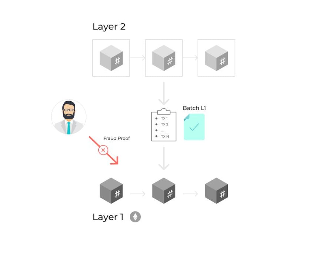Ethereum Scaling 101: A Quick Dive Into Understanding Layer 2 and ...