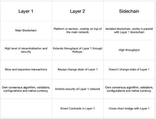 Ethereum Scaling 101: A Quick Dive Into Understanding Layer 2 and Sidechains | HackerNoon