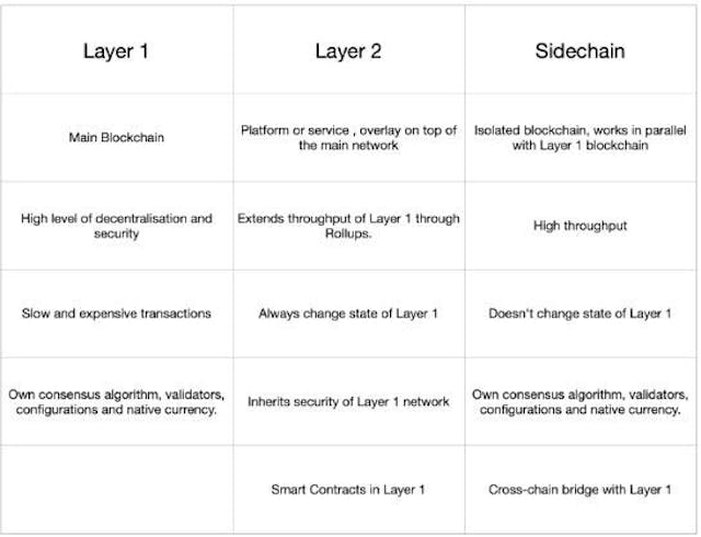Ethereum Scaling 101 A Quick Dive Into Understanding Layer 2 And Sidechains Hackernoon