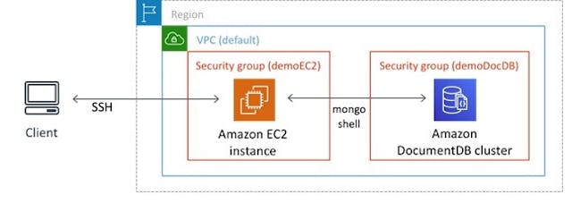 Ssh Tunneling To Aws Ec2 And Connecting To Documentdb With Python Hackernoon