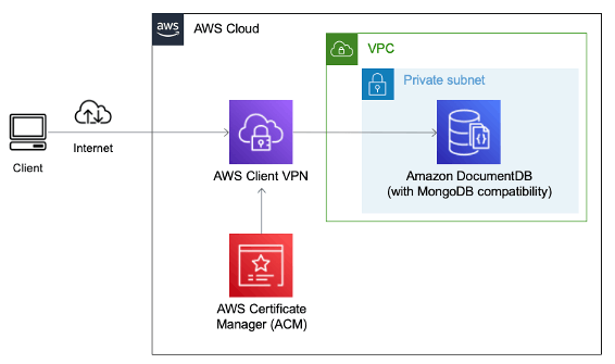 Ssh Tunneling To Aws Ec2 And Connecting To Documentdb With Python Hackernoon 3458