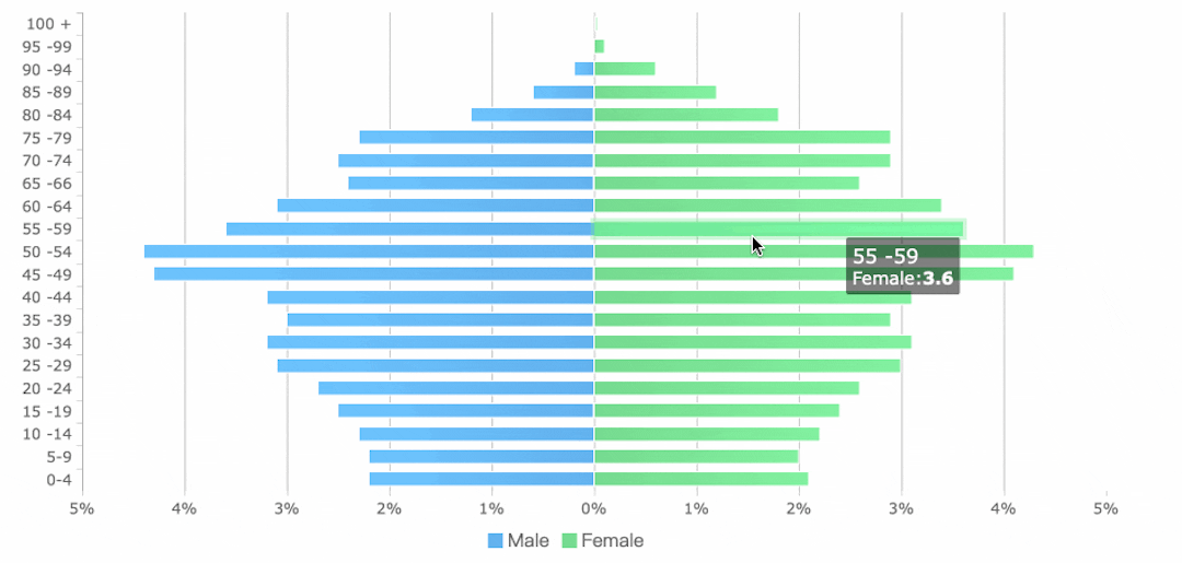 The Top 16 Types of Charts in Data Visualization That You'll Use ...