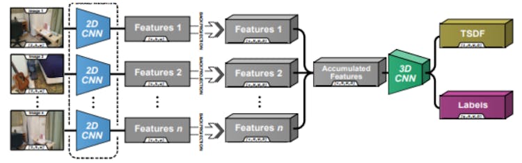 Single Image 3d Scene Reconstruction A Review Of Recent Advances Hackernoon