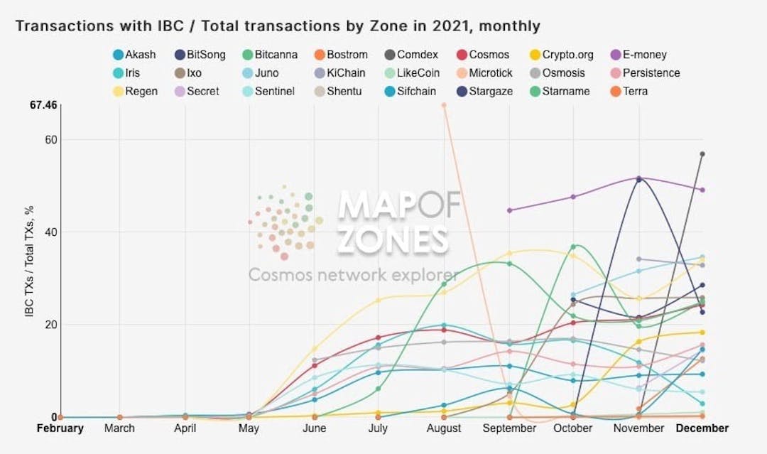 What is the Inter-Blockchain Communication Protocol (IBC)? | HackerNoon