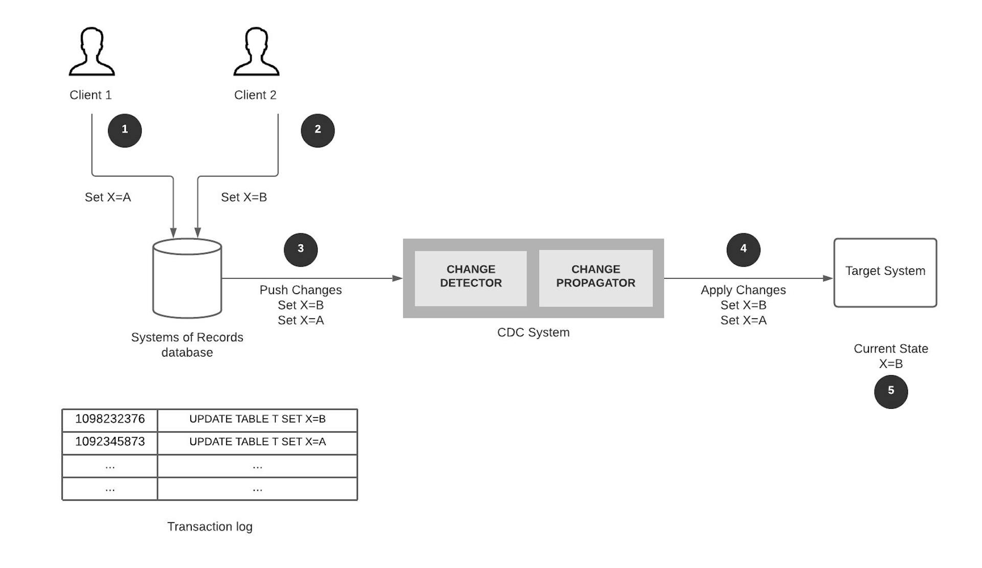 Event-Driven Change Data Capture: Introduction, Use Cases, and Tools | HackerNoon