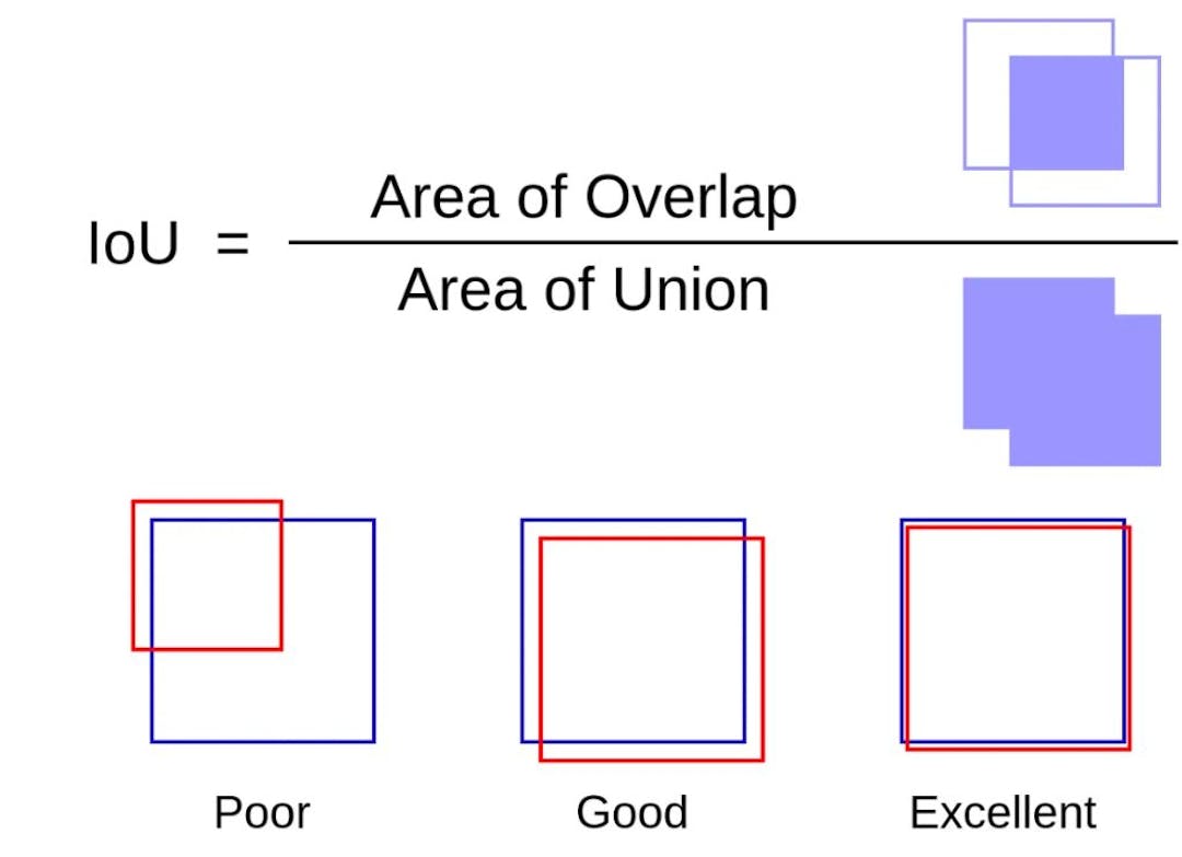 A Deep Dive Into Semantic Segmentation Evaluation Metrics | HackerNoon