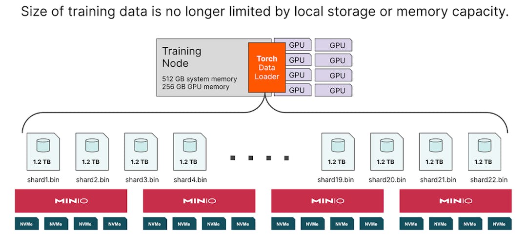 The Real Reasons Why AI is Built on Object Storage | HackerNoon