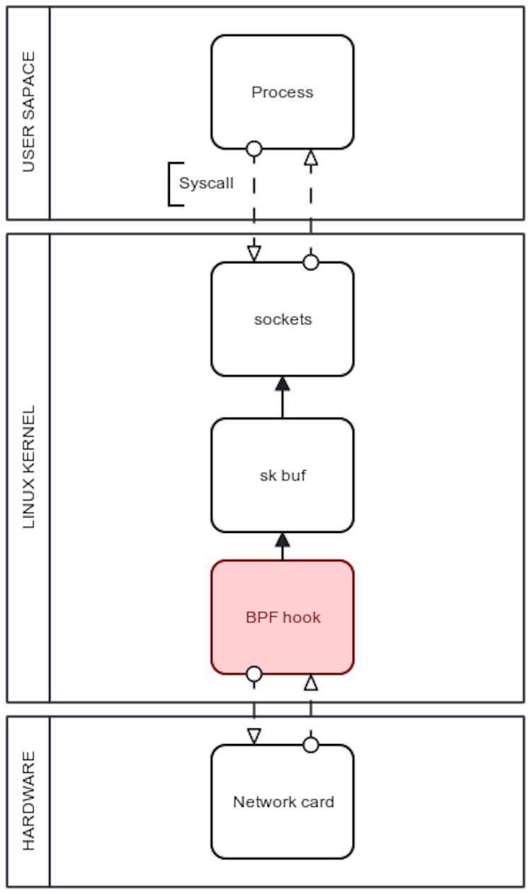 Traffic Filtering: BPF, XDP, and FPGA Hybrid Solutions | HackerNoon