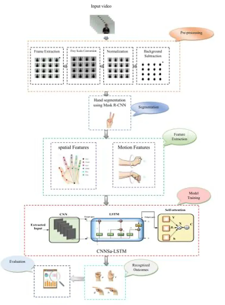 AI Can Give Voice to Sign Language, Empowering the Deaf | HackerNoon