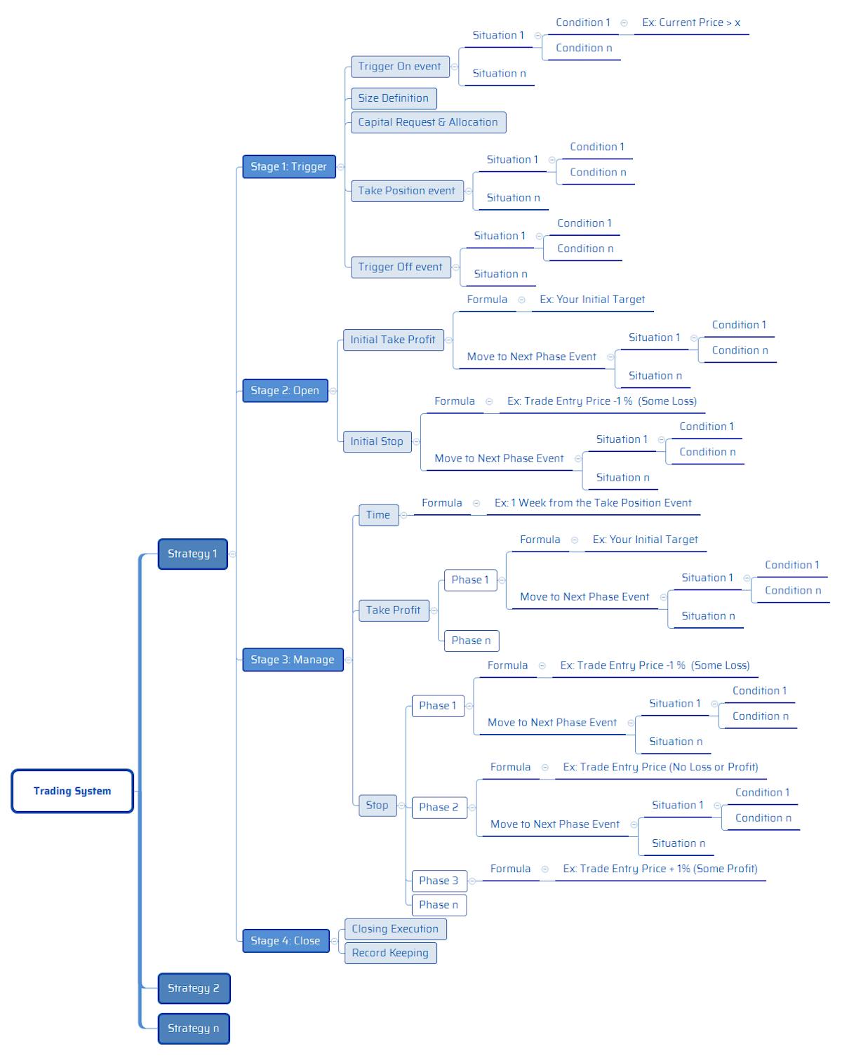 Developing Your Own Trading System: A Step by Step Logical Guide ...