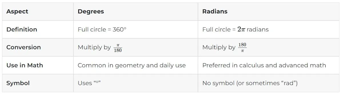 How to Convert Radians to Degrees in Excel Using Simple Formulas ...