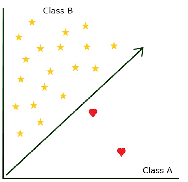 Imbalanced Datasets & How to Properly Deal with Them | HackerNoon