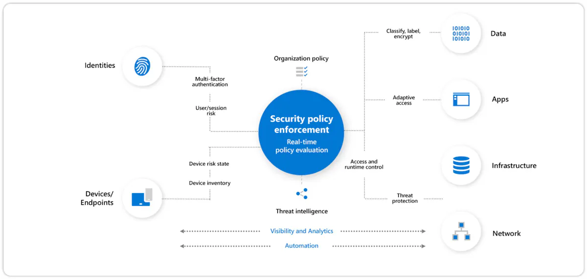 Zero Trust Architecture: An Introduction | HackerNoon