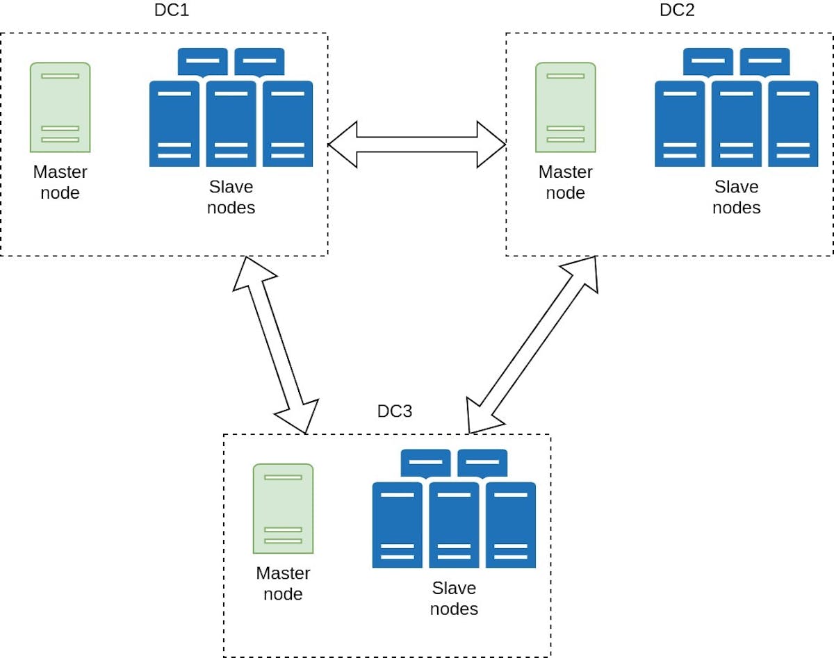 Hadoop Across Multiple Data Centers | HackerNoon