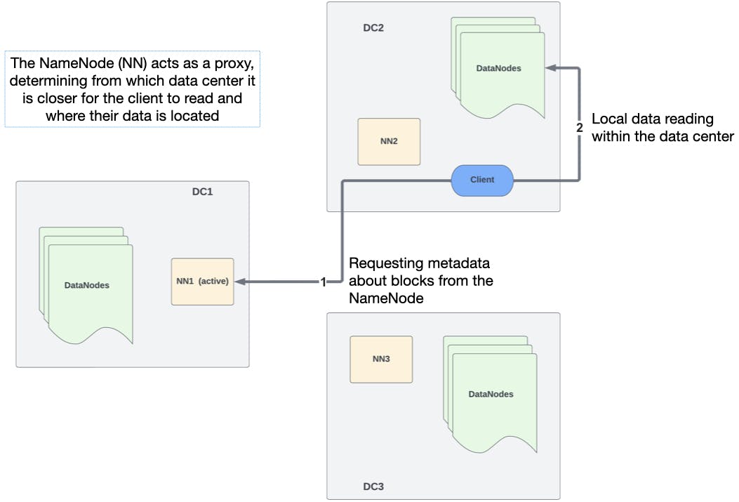 Hadoop Across Multiple Data Centers | HackerNoon