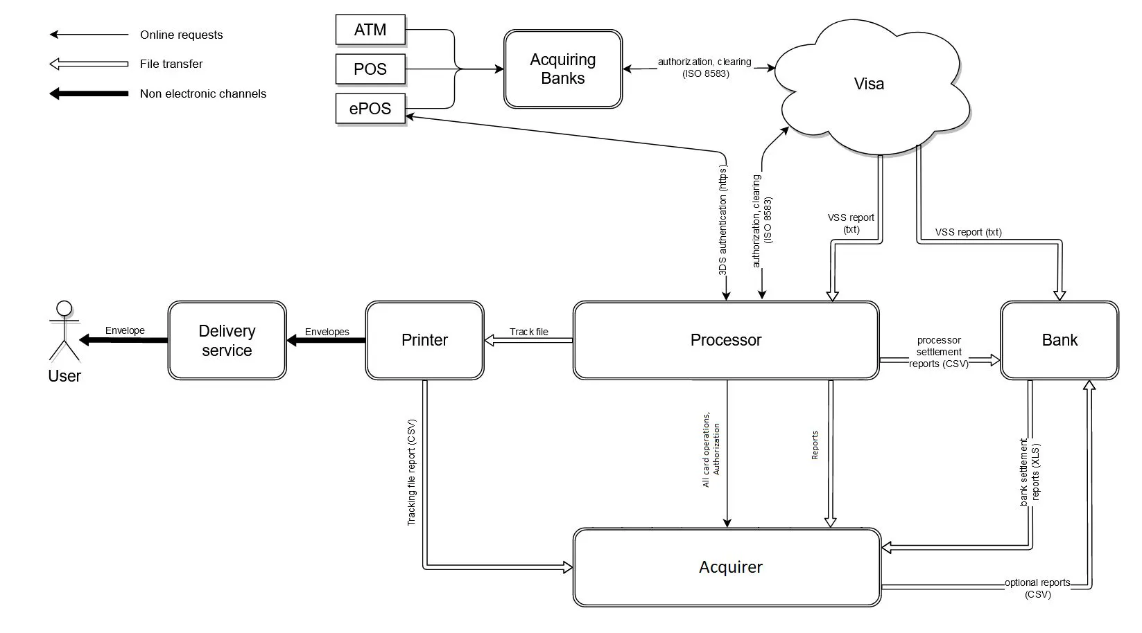 How to Test Transactions From Visa and Mastercard in a Fintech App ...