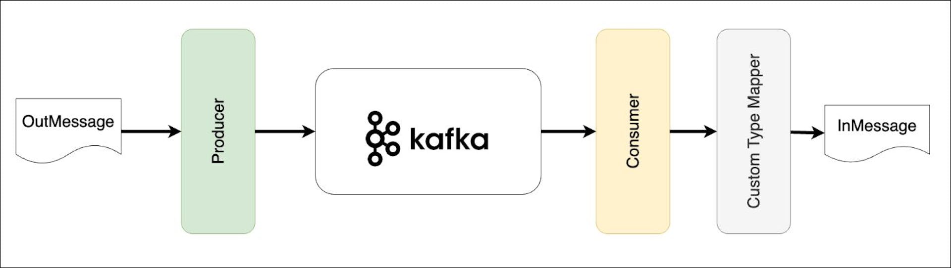 Handling Custom Type Mapping in Kafka Listeners for Messages with ...